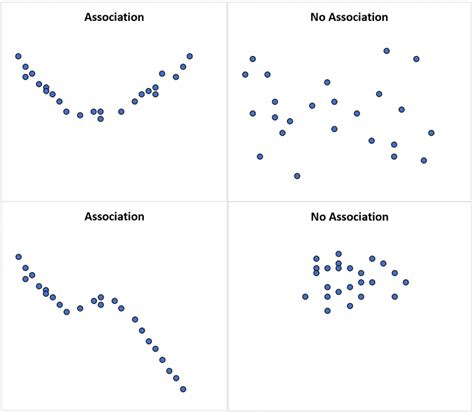 Correlation Vs Association Whats The Difference