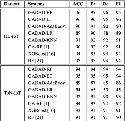 Table 8 From A Genetic Algorithm And T Test Based System For Ddos Attack Detection In Iot