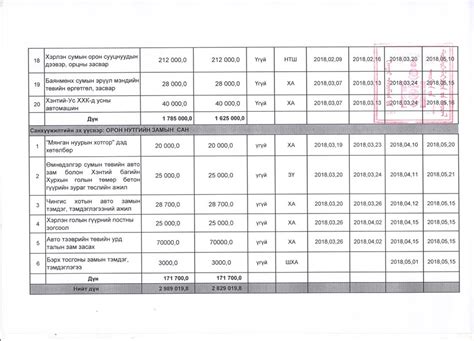 Аймгийн 2018 оны төсөв