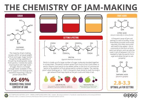 Jam Making Flow Chart At Margurite Stokes Blog