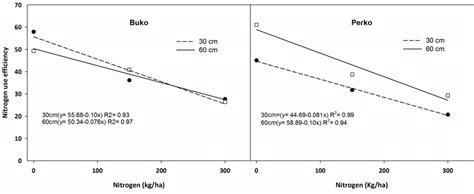 Regression Graph Concerned With Agronomic Nitrogen Use Efficiency