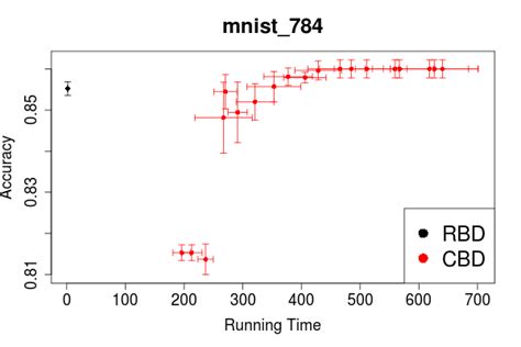 Evolution Of The Performance Of Hierarchical Multi Class Classification
