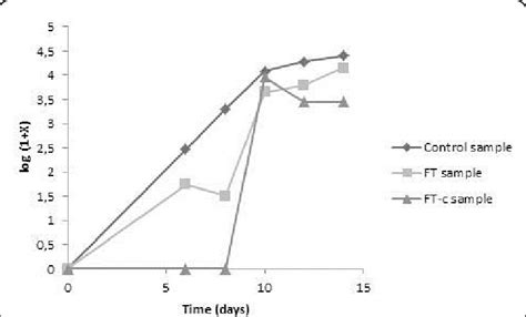 Enterobacteria Log Evolution In The 14 Days Of Assay Download Scientific Diagram