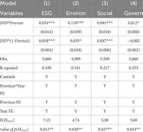 Moderating Effect Of Executives Overseas Background On Esg Estimation Download Scientific