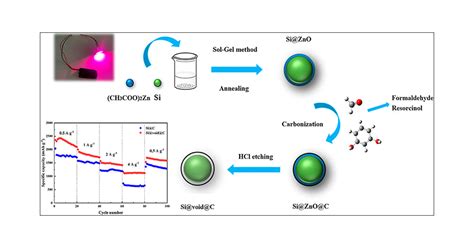 Synthetic Strategy Of Si Void C Nanoparticles For High Performance Lithium Ion Battery Anodes