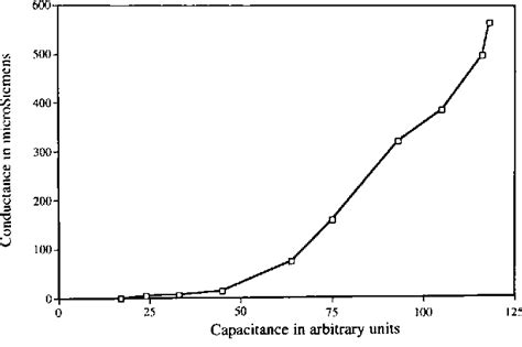 In Vitro Calibration Of The Capacitance Method Corneometer CM And Conductance Method