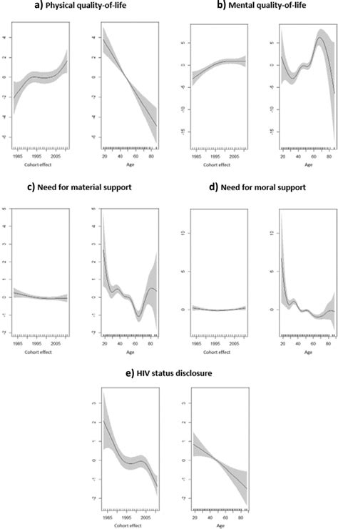 non parametric estimation of diagnosis specific cohort effects and the