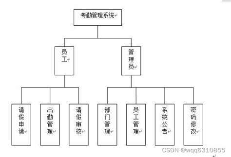 Java基于springbootvue的公司员工日常考勤打卡系统java 考勤打卡 开源项目 Csdn博客