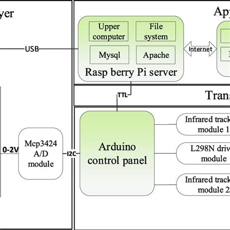The System Architecture Includes Four Layers Perceptual Layer Control