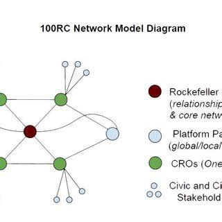100RC Network Model Diagram Download Scientific Diagram