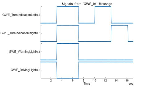 Import And Decode Lin Data In Mdf Files Matlab And Simulink