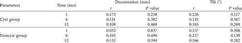Simple Correlation Coeecients For The Degrees Of The Icl Decentration