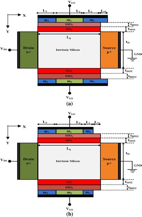Schematic Of A Dmgosdg Tfet With Overlap B Dmgosdg Tfet With Underlap Download Scientific Diagram