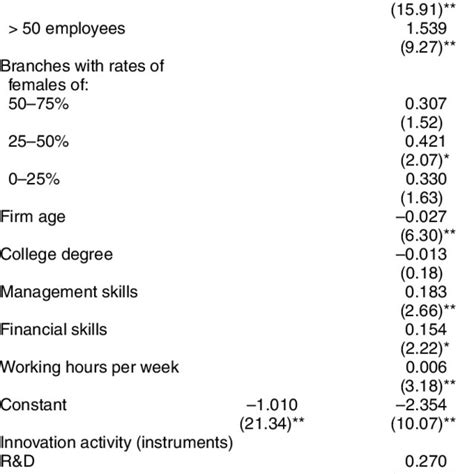 Bivariate Probit Estimation Of Employment Growth Download Scientific