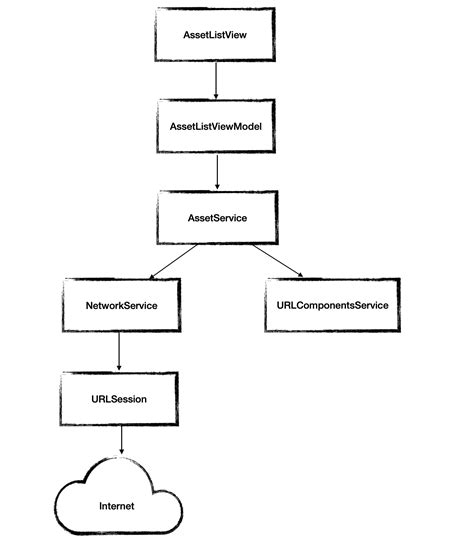Resolver For IOS Dependency Injection Getting Started Kodeco