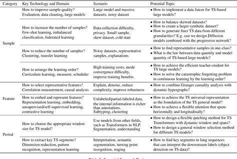 Review Of Data Centric Time Series Analysis From Sample Feature And