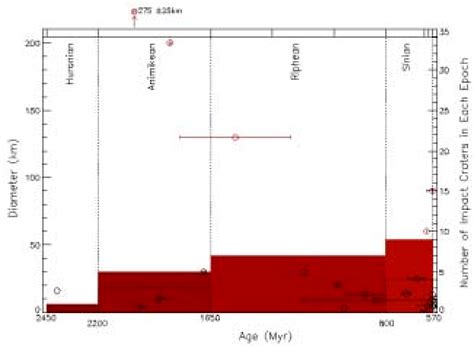 Number And Diameter Vs Age Terrestrial Impact Craters In The