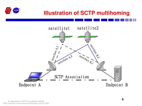 Ppt Sctp Over Satellite Networks Powerpoint Presentation Free