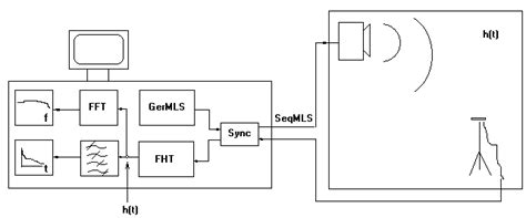 Minimal Configuration For The Impulse Response Measuring Using The Mls