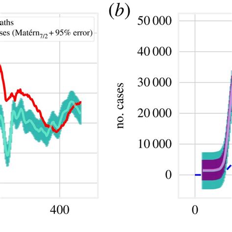 A Normalized Backcasted Cases Using The Matérn Kernel With ν 7 2