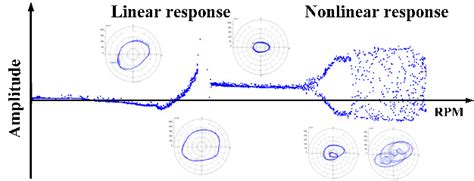 Schematic Of Linear Response And Nonlinear Response Download Scientific Diagram