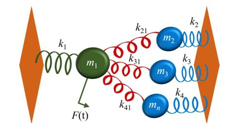 Higher Order Oscillators Model Download Scientific Diagram