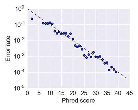 Quality Scores Reported By The Miseq Sequencing Instrument Are A Download Scientific Diagram