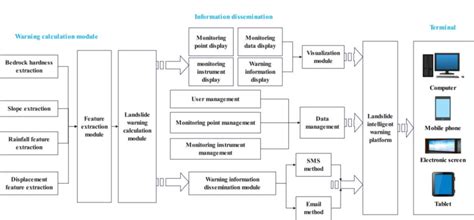 System Function Structure Chart Download Scientific Diagram