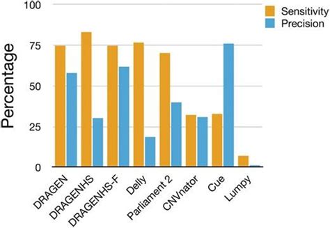 Benchmarking Of Germline Copy Number Variant Callers From Whole Genome Rami Mehio