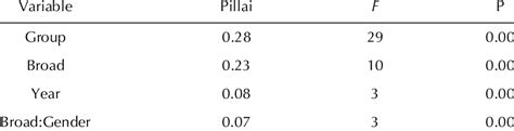 Statistical Summary Of The Main Effects And Interaction Download Table