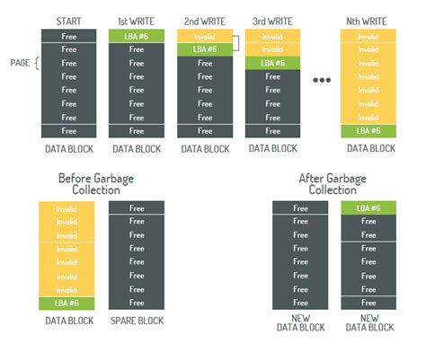 Nand Wear Leveling A Necessity For Solid State Devices