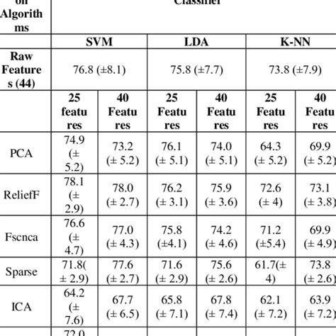 Classification Results Of Reduced Data With Svm Lda And Knn Download Scientific Diagram