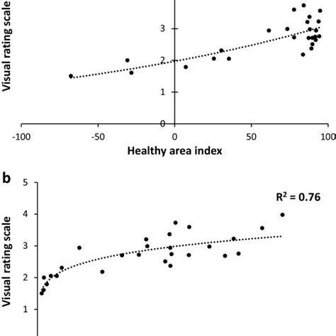 Correlation Between The Ilastik Based Indexes And The Visual Rating