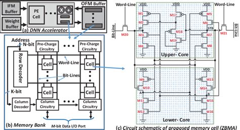 On Chip Memories In Dnn Accelerators Based On The Proposed Memory Cell