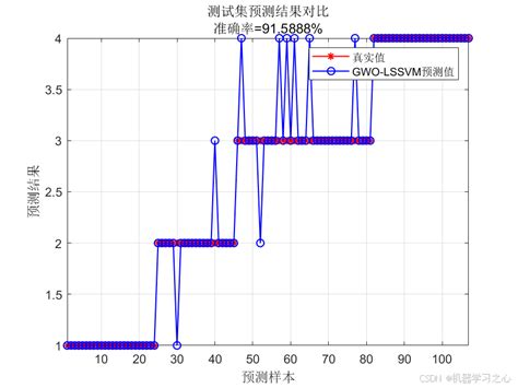 分类预测 matlab实现gwo lssvm灰狼算法优化最小二乘支持向量机多特征分类预测 技术栈