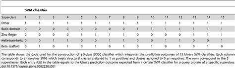 Exhaustive Error Correcting Output Code For Tf Superclass Prediction Download Table