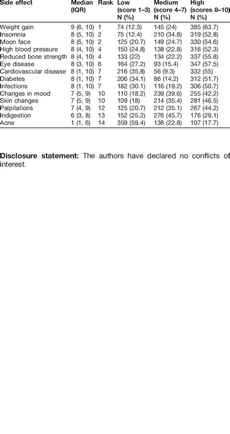 Median Interquartile Range Rank And Categories Of Side Effect Scores