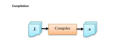 Rahul Kyama On Linkedin C Compiler Programming Ccode Embeddedc