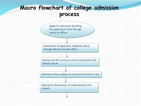Qcl 14 V3 Flow Chart Of College Admission Process Banasthali Vidyapit