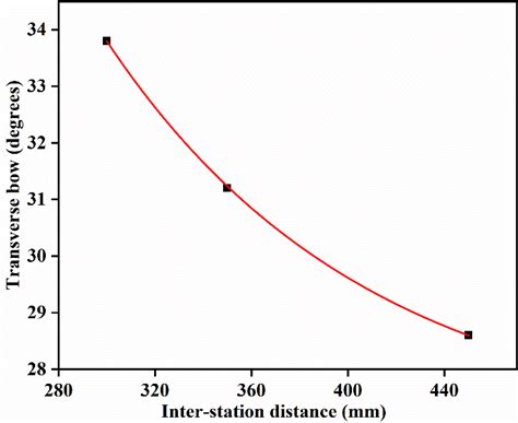 Inter Station Distance A And Roll Gap B Effects On Transverse Download Scientific Diagram