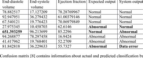 System Calculated Values Of End Systolic Volume End Diastolic Volume Download Table