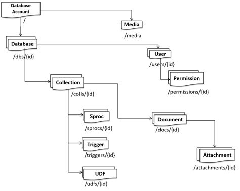 Azure Cosmosdb How To Get List Of All Collections In A Documentdb