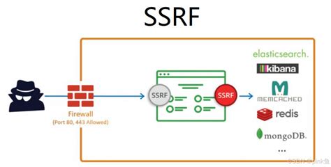 【ssrf漏洞】——协议常见绕过ssrf常见绕过 Csdn博客 【ssrf漏洞】——协议常见绕过ssrf常见绕过 Csdn博客