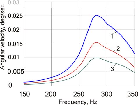 Frequency Response Of Angular Velocities For The Basic Design Of The Download Scientific