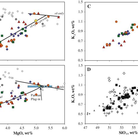 Major Element Variations In Melt Inclusions Colored Symbols Versus Download Scientific