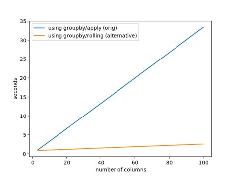 Python Speed Up Rolling Window In Pandas Stack Overflow
