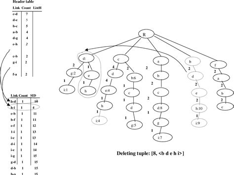 Figure 53 From An Efficient And Incremental System To Mine Contiguous Frequent Sequences