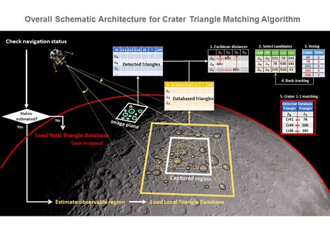pdf robust crater triangle matching algorithm for planetary landing