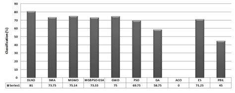 classification rate of algorithms on heart dataset download
