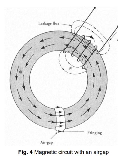 Solved An Electromagnet Of Square Cross Section Of 9 Cm